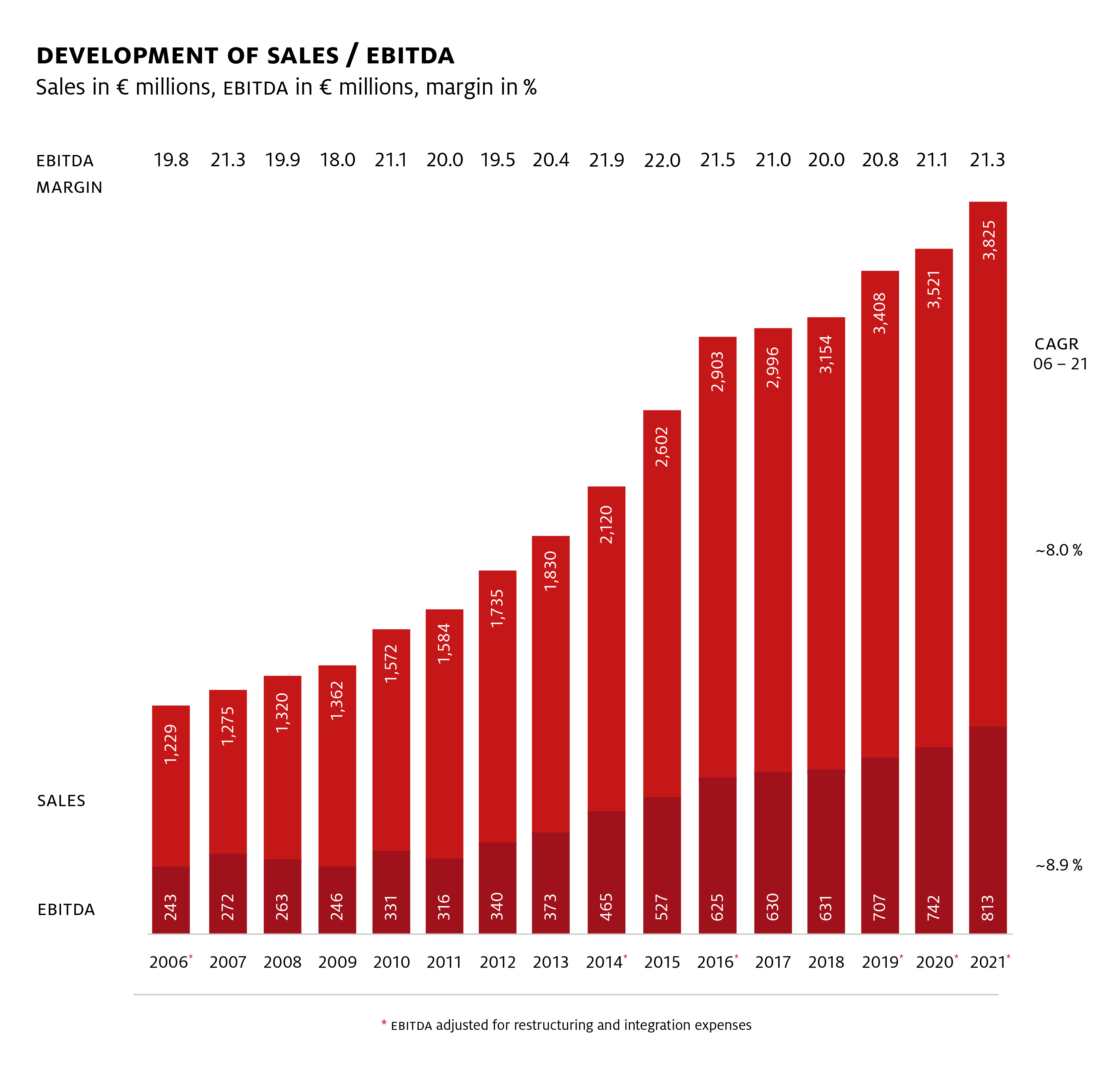 A case for investment - Symrise