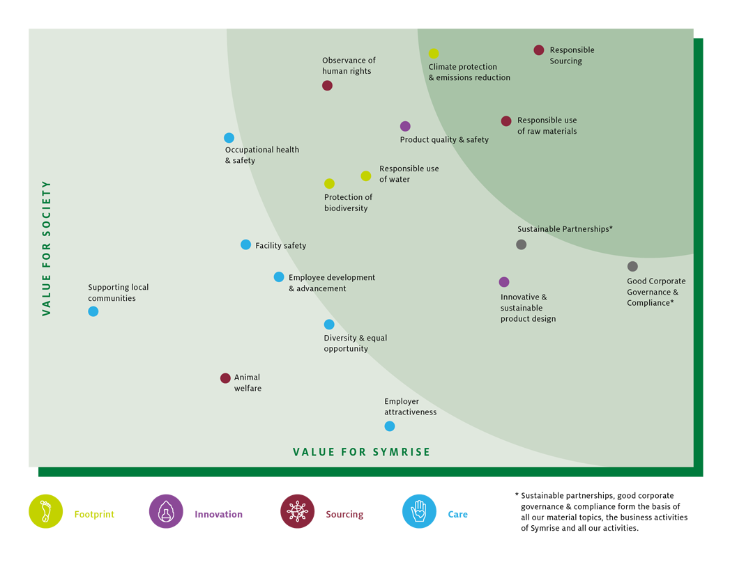 Our approach to sustainability - Symrise