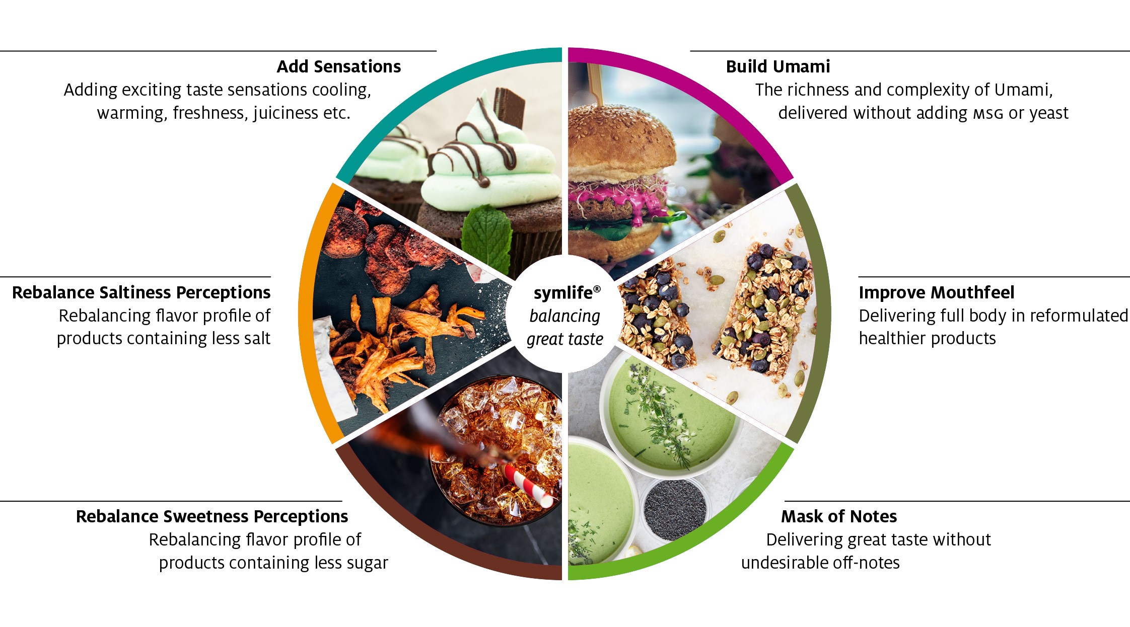 Our unique recipe - Symrise